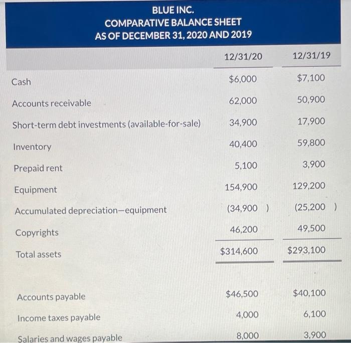 Solved Accounts payable Income taxes payable Salaries and | Chegg.com