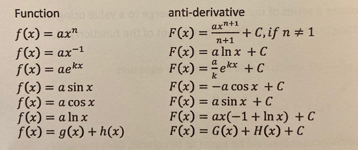 Solved use these rules to find the anti-derivatives of the | Chegg.com