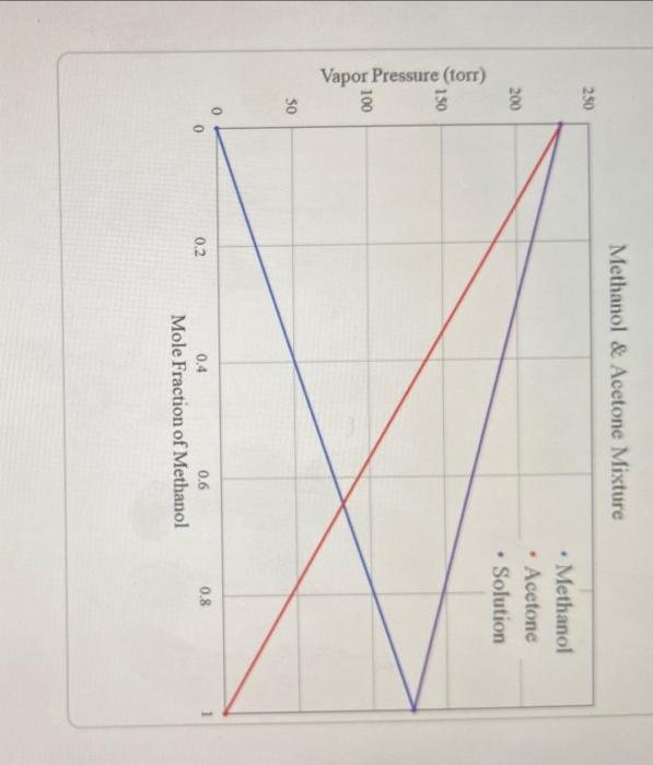 Solved Methanol and acetone are miscible ano can therefore | Chegg.com