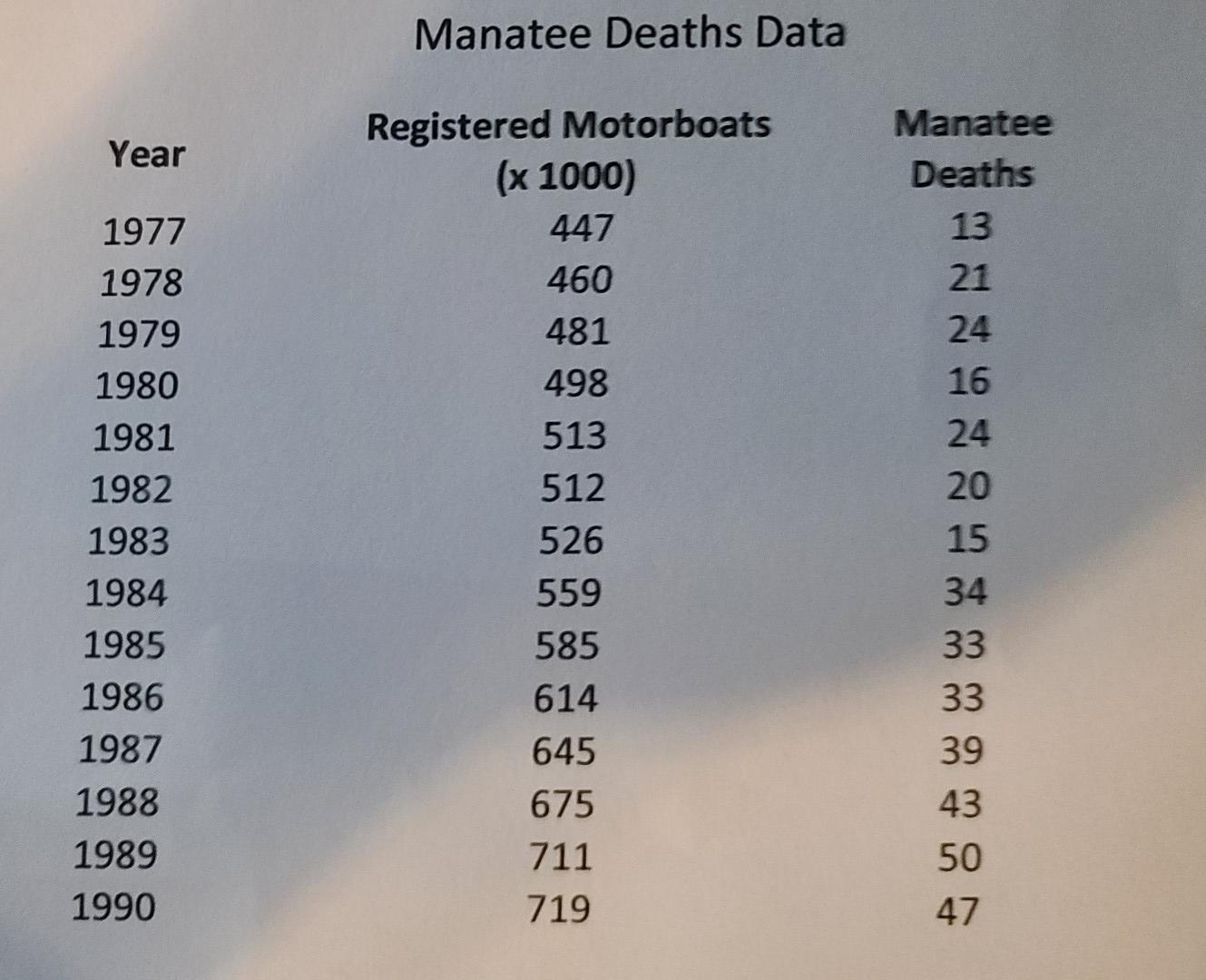 Solved Manatee Deaths Data Year Manatee Deaths 13 21 24 16 | Chegg.com