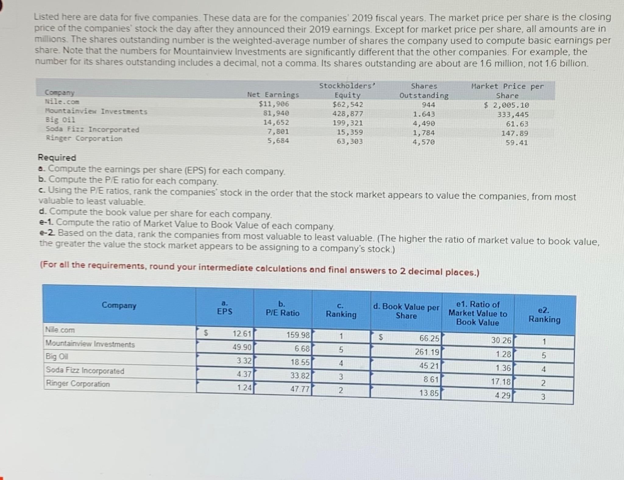 Solved Listed here are data for five companies. These data | Chegg.com