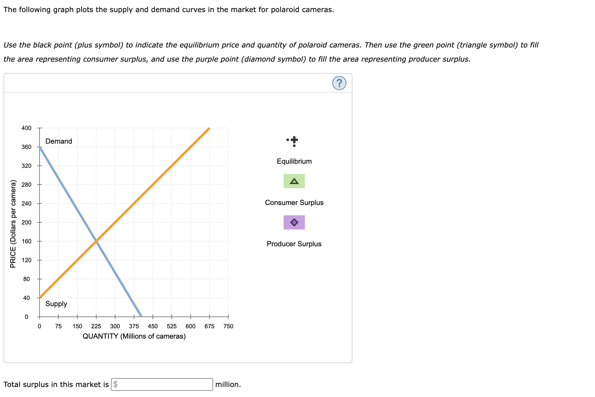 The following graph plots the supply and demand | Chegg.com