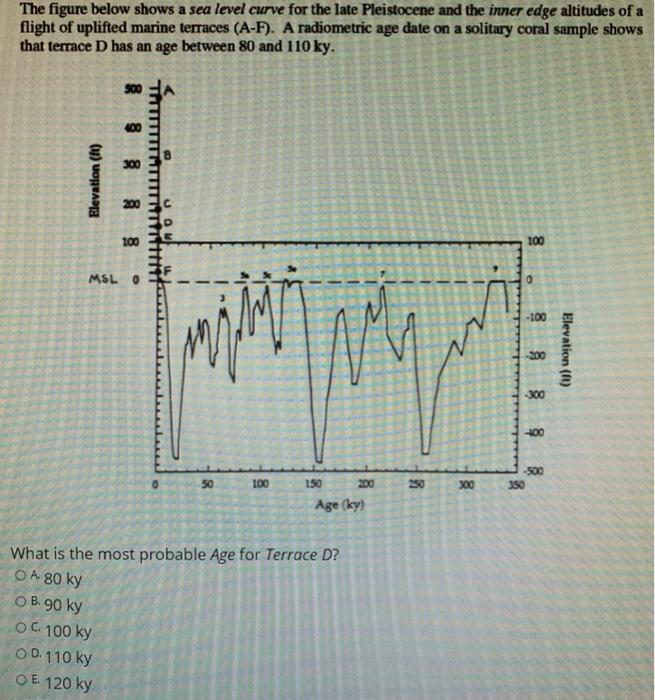 Solved The figure below shows a sea level curve for the late | Chegg.com