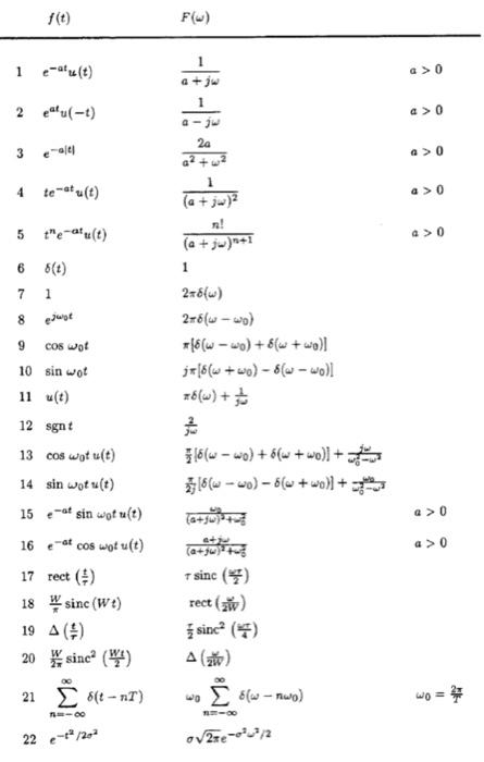 Solved Use table to find Fourier transform. Sketch the | Chegg.com
