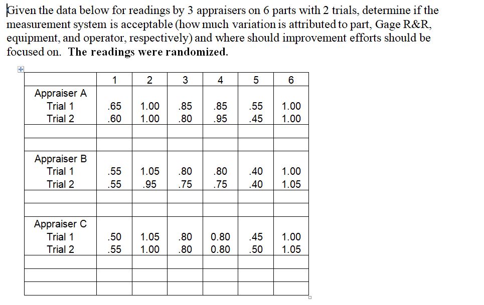 Solved Given the data below for readings by 3 ﻿appraisers on | Chegg.com
