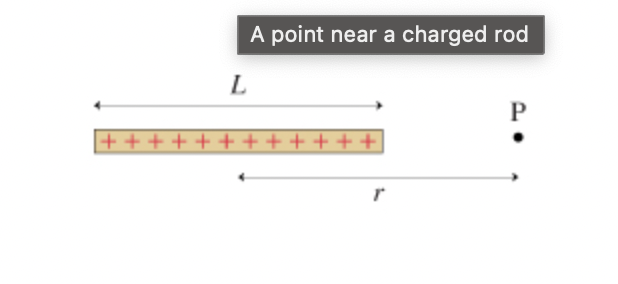 Solved The figure (Figure 1) shows a thin rod of length L | Chegg.com
