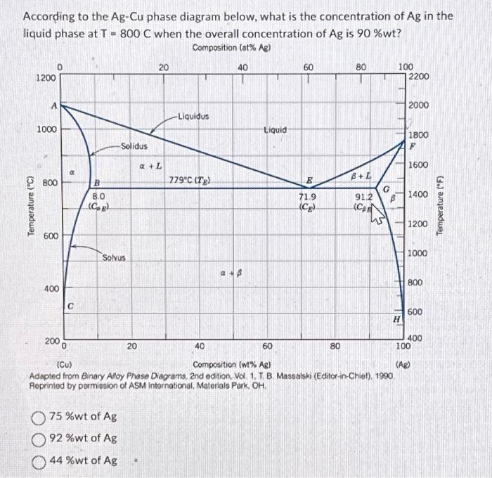 Phase Rule For Ag-cu Phase Diagram Solved Using The Cu­ag P