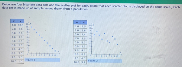 Solved Below are four bivariate data sets and the scatter | Chegg.com