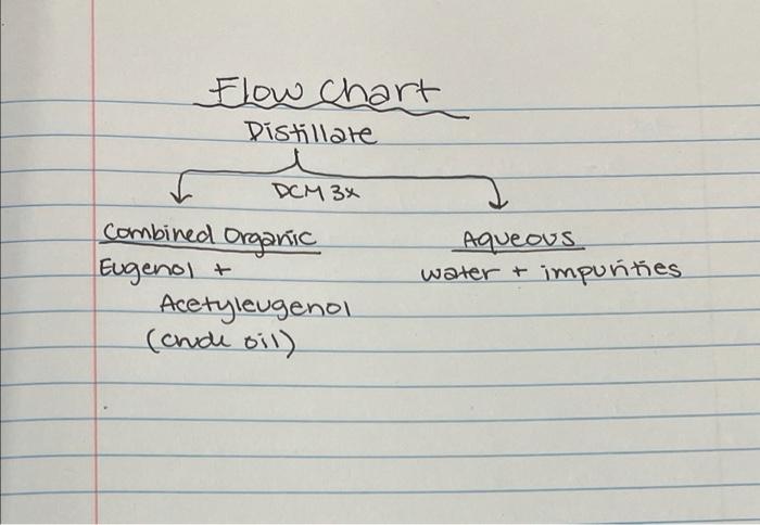 Solved Construct a flow chart for separation of eugenol and | Chegg.com