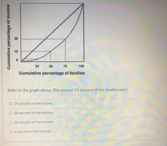 Solved Cumulative percentage of income 36 19 75 25 50 100 | Chegg.com