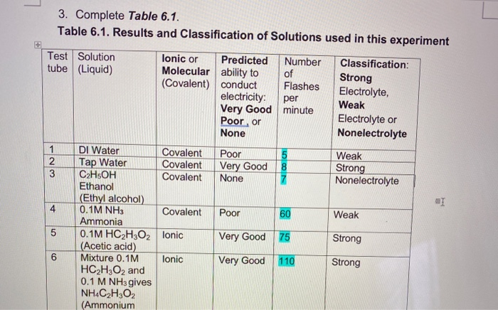 Solved 3. Complete Table 6.1. Table 6.1. Results and | Chegg.com