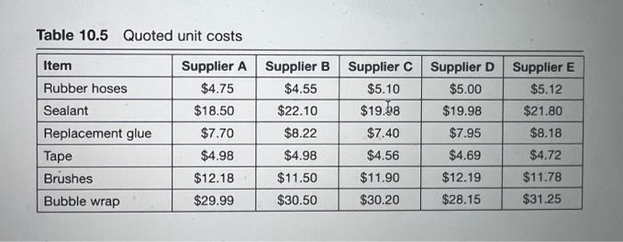 Solved Table 10.5 Quoted unit costs CREATING A CONFIGURED | Chegg.com