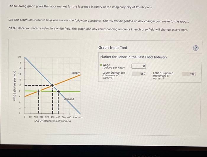 Solved The following graph gives the labor market for the | Chegg.com