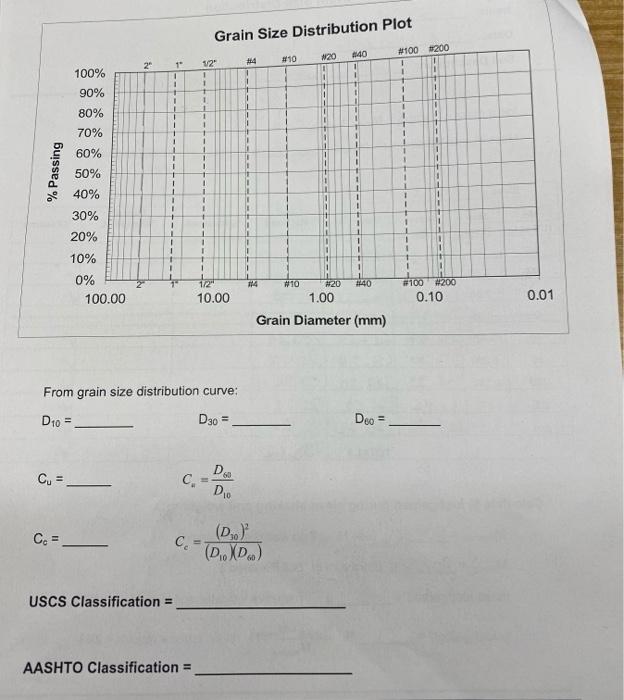Solved Grain Size Distribution Plot tid #10 N20 1 2 #100 | Chegg.com