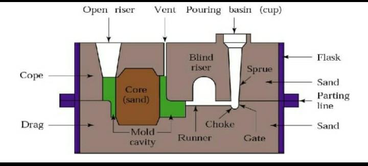 Solved Open riser Vent Pouring basin (cup) Blind riser Flask | Chegg.com