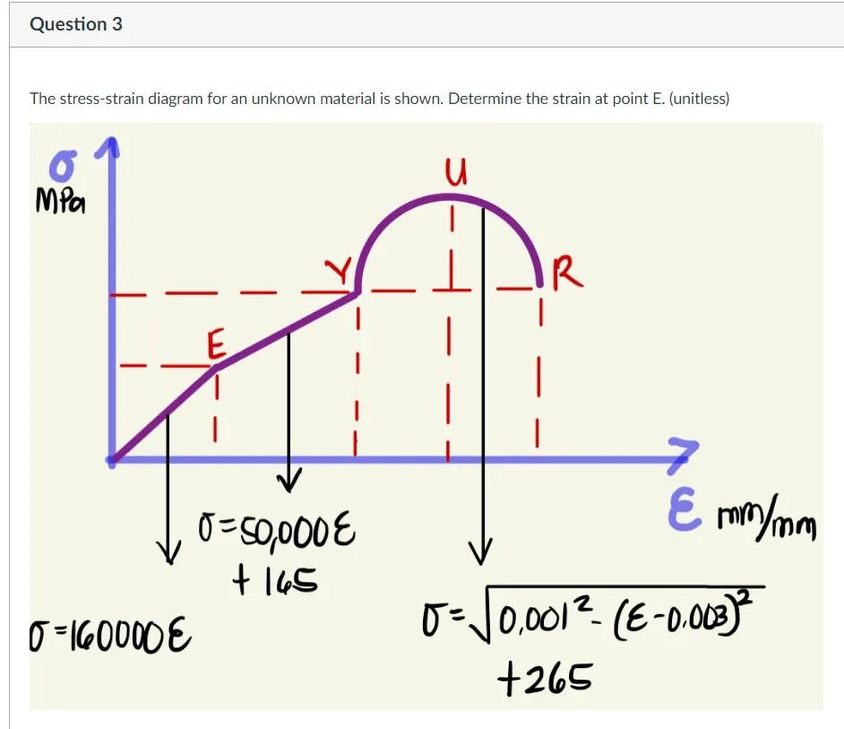 Solved Question 3 The stress-strain diagram for an unknown | Chegg.com
