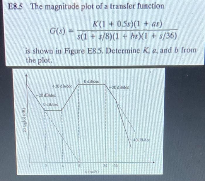 Solved 28.5 The magnitude plot of a transfer function | Chegg.com
