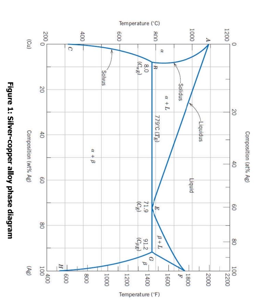Solved Figure 1 in Appendix 1 shows a phase diagram of | Chegg.com