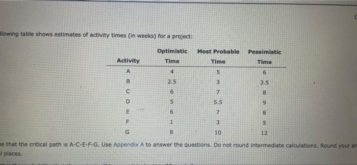 Solved The following table shows estimates of activity times | Chegg.com