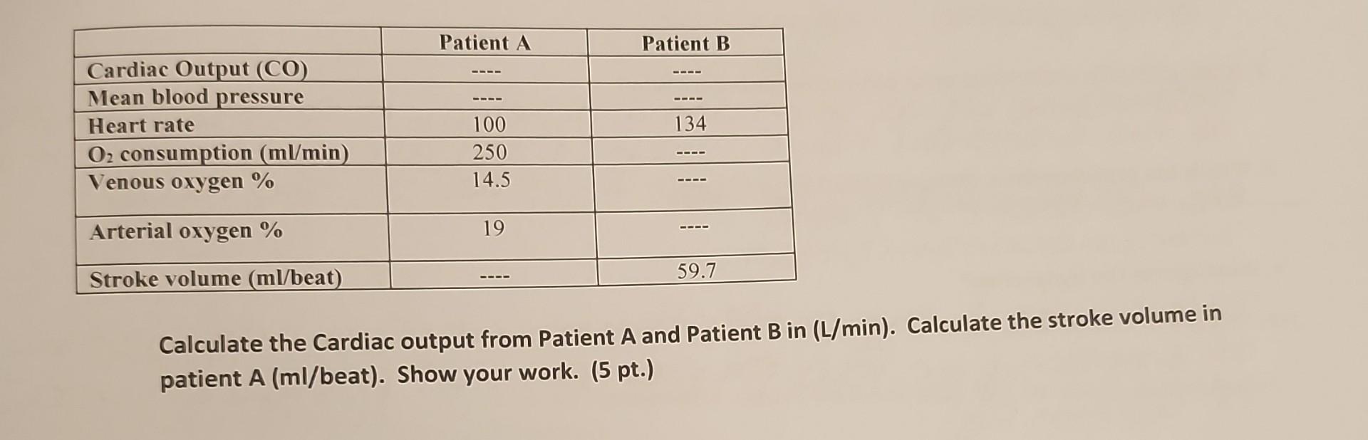 Solved Calculate the Cardiac output from Patient A and | Chegg.com