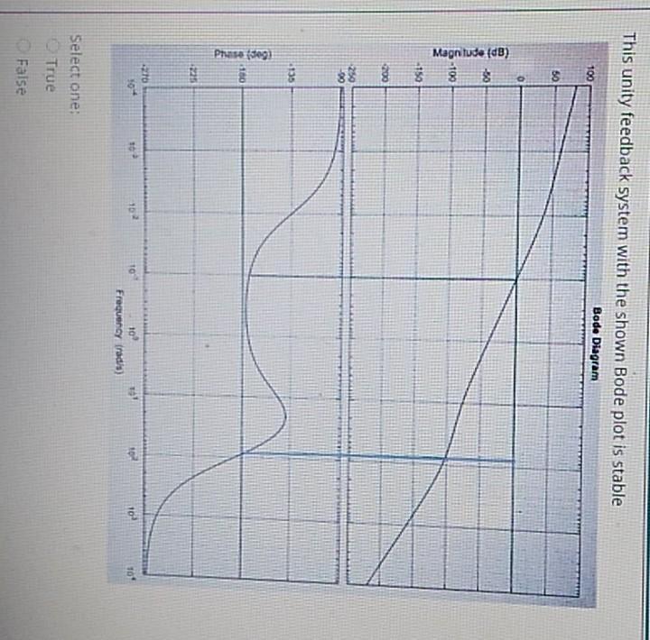 Solved This unity feedback system with the shown Bode plot | Chegg.com