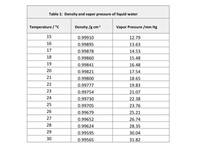 Density Of Water Table