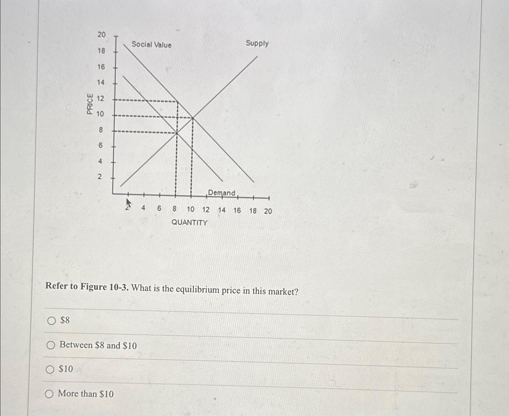 Solved Refer to Figure 10-3. ﻿What is the equilibrium price | Chegg.com