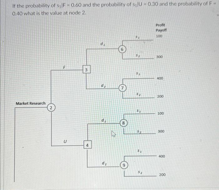 Solved If the probability of s1∣F=0.60 and the probability | Chegg.com