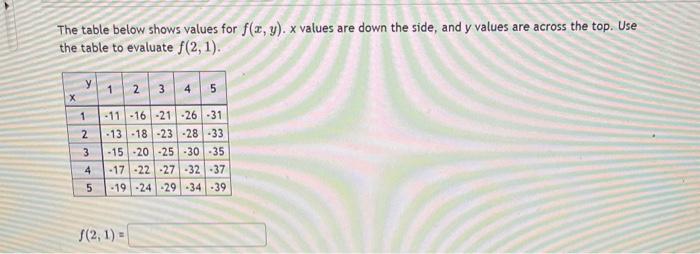 Solved The table below shows values for f(x,y).x values are | Chegg.com