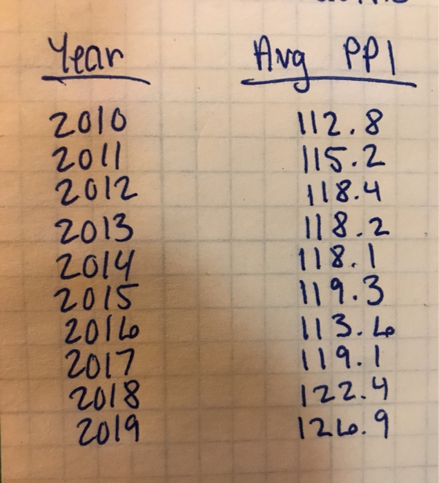 Solved Given the year and corresponding average yearly PPI, | Chegg.com