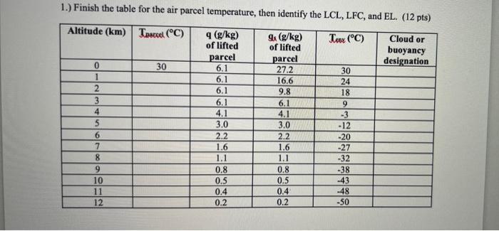 Solved Finish the table for the air parcel temperature, then | Chegg.com