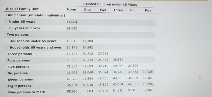 Solved The following table shows the U.S. poverty thresholds | Chegg.com