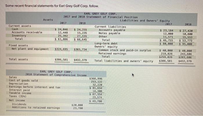 Solved 2018 Some recent financial statements for Earl Grey | Chegg.com