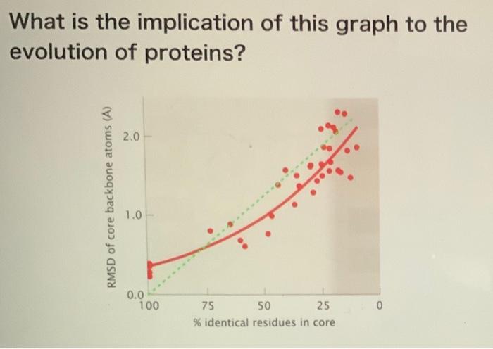 Solved What is the implication of this graph to the | Chegg.com