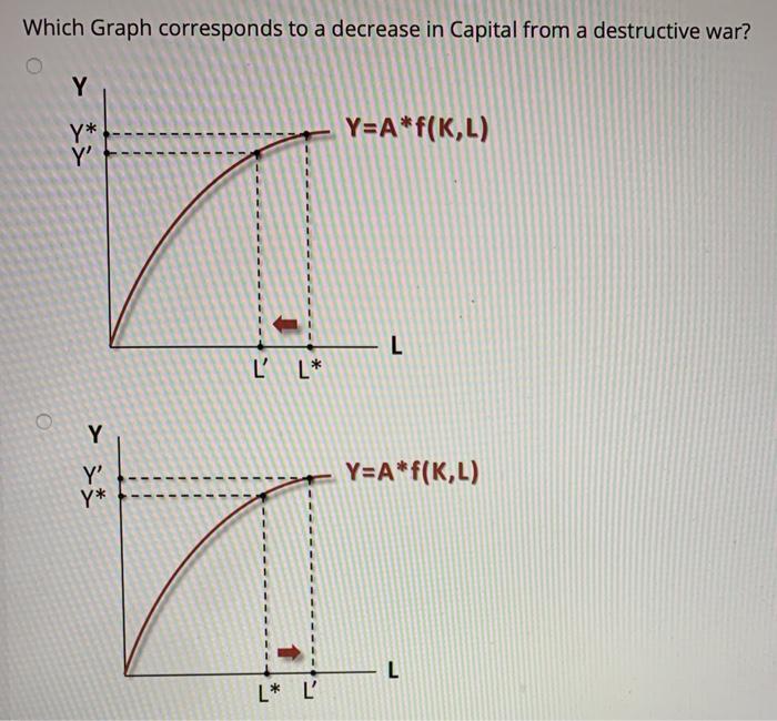 Solved Which Graph corresponds to a decrease in Labor from | Chegg.com
