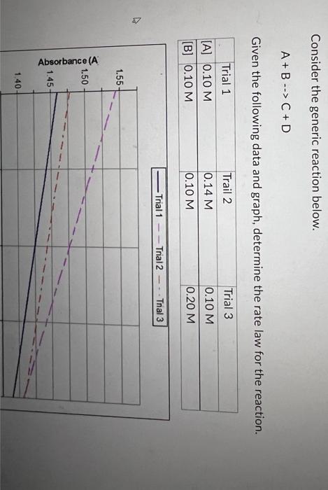 [Solved]: Consider the generic reaction below. A + B --> C