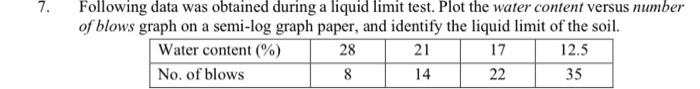 Solved 7. Following data was obtained during a liquid limit | Chegg.com
