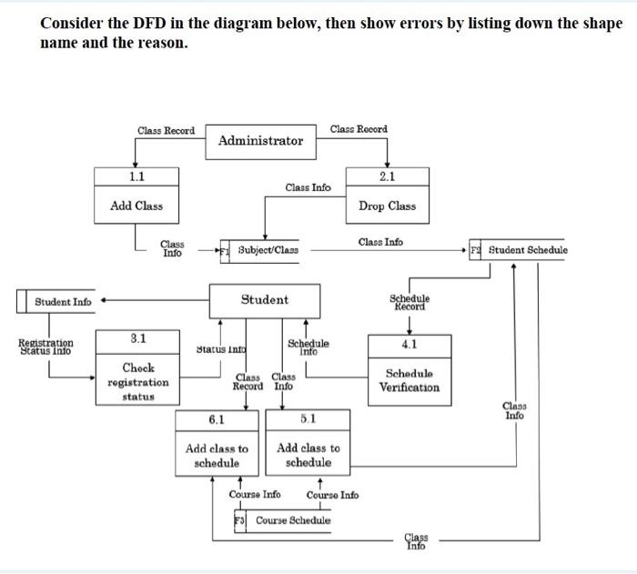 Solved Consider the DFD in the diagram below, then show | Chegg.com