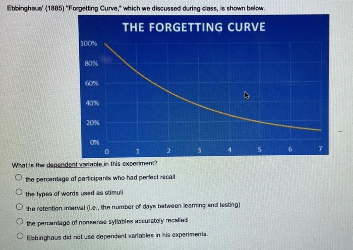 Solved Ebbinghaus' (1885) "Forgetting Curve," which we | Chegg.com
