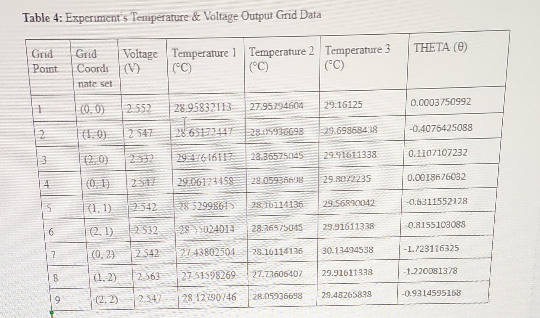 Table 4: Experiment's Temperature \& Voltage Output | Chegg.com
