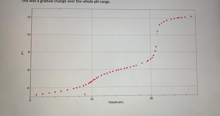 Solved 6. Determine the pH for the first half-titration | Chegg.com