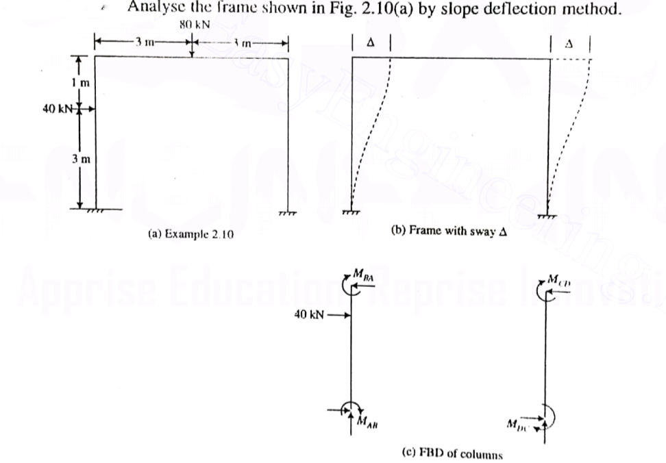 Solved Kindly draw the slope deflections and derive each | Chegg.com