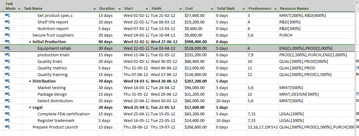 Solved Duration of the project - ﻿number of work days and | Chegg.com