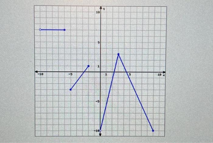 Solved Given the graph of f(x) above, find the following. In | Chegg.com