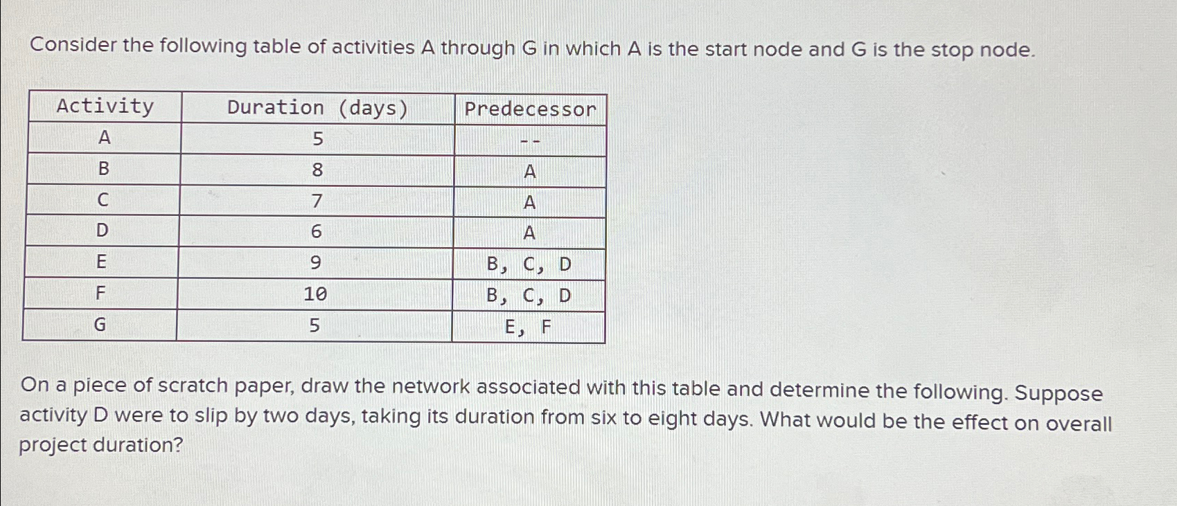 Solved Consider the following table of activities A through | Chegg.com