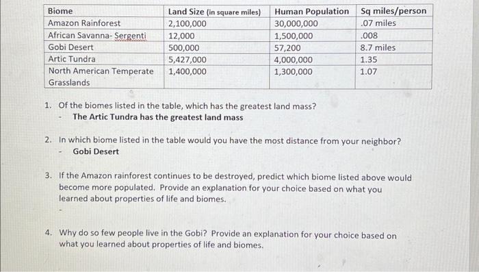 Solved 1. Of the biomes listed in the table, which has the | Chegg.com