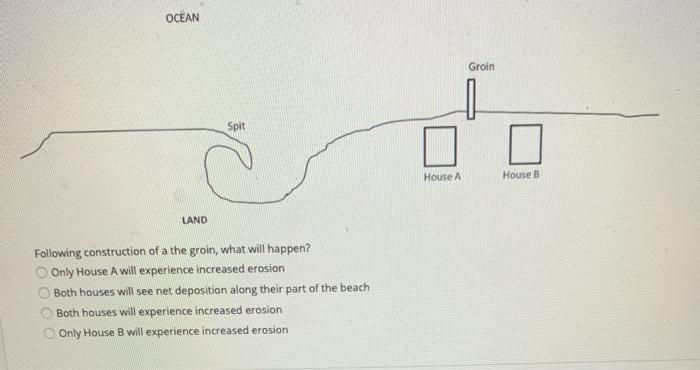 Solved OCEAN Groin Spit House A House B LAND What direction | Chegg.com