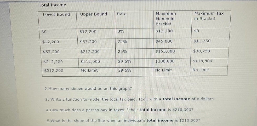 Solved Total Income\table[[Lower Bound,Upper | Chegg.com