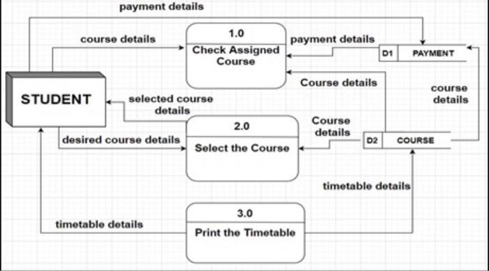 Solved Data Flow Diagram 1. Find the all errors in DFD. | Chegg.com