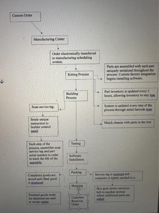 Solved Custom Order Manufacturing Center Order | Chegg.com